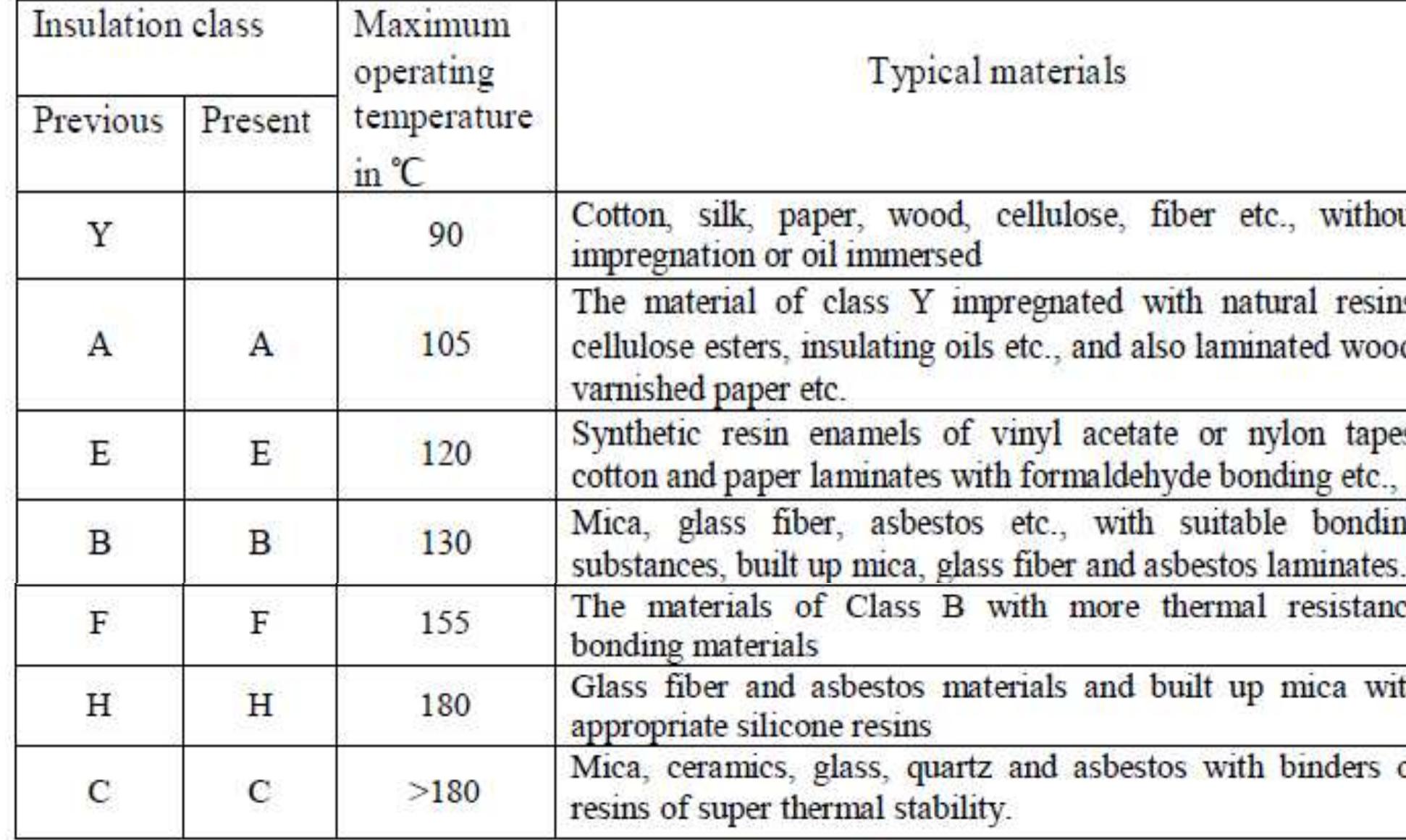Classification of insulating materials based on thermal
