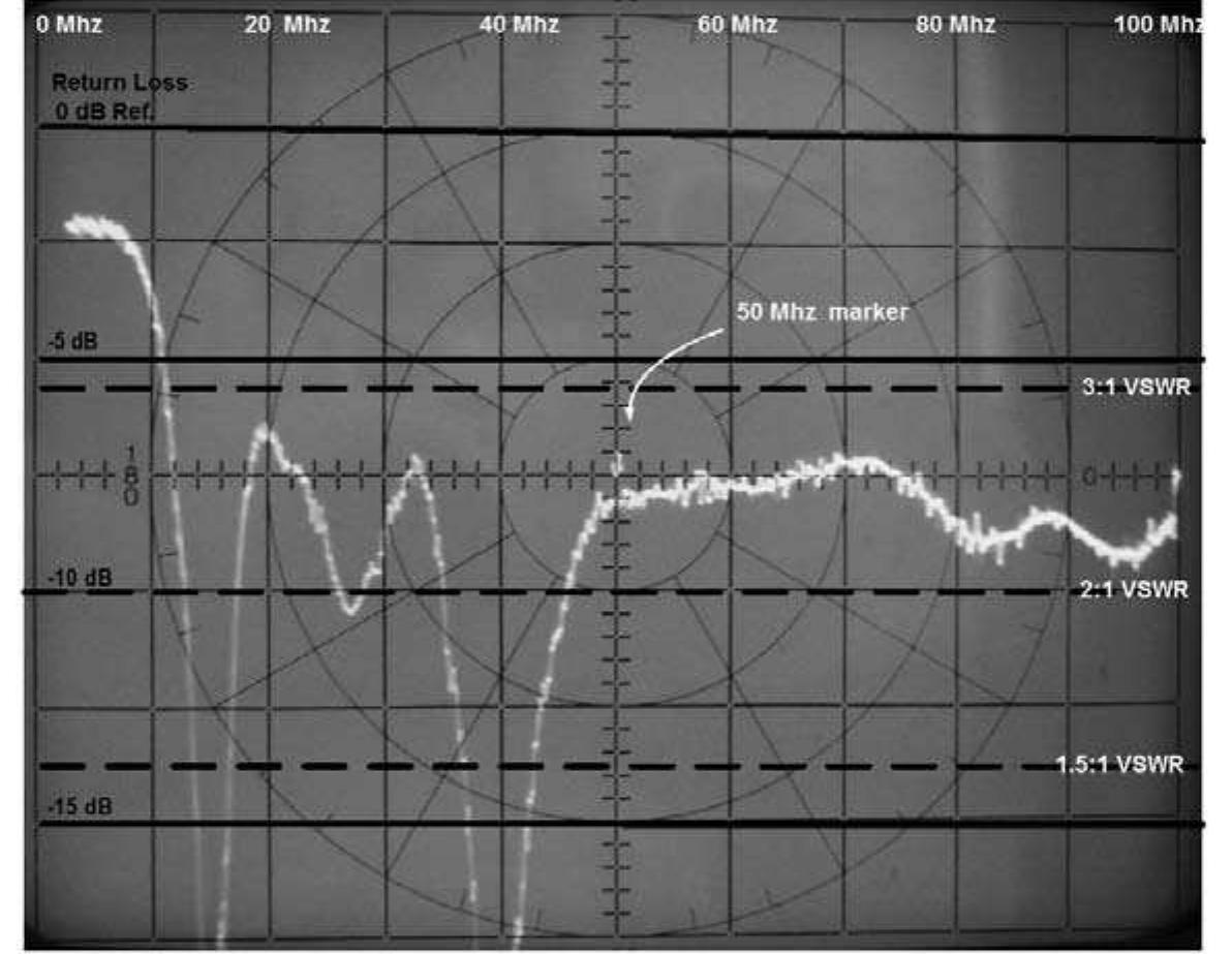 measured swr and return loss of the complete chicken wire