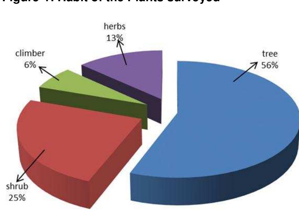 -2. edible plant parts of surveyed plants.