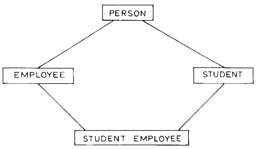 A typical multiple inheritance hierarchy.