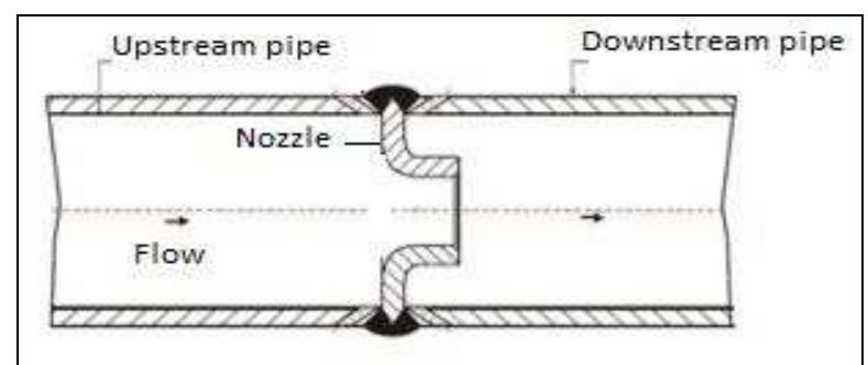 There are various type of nozzle meters available based on