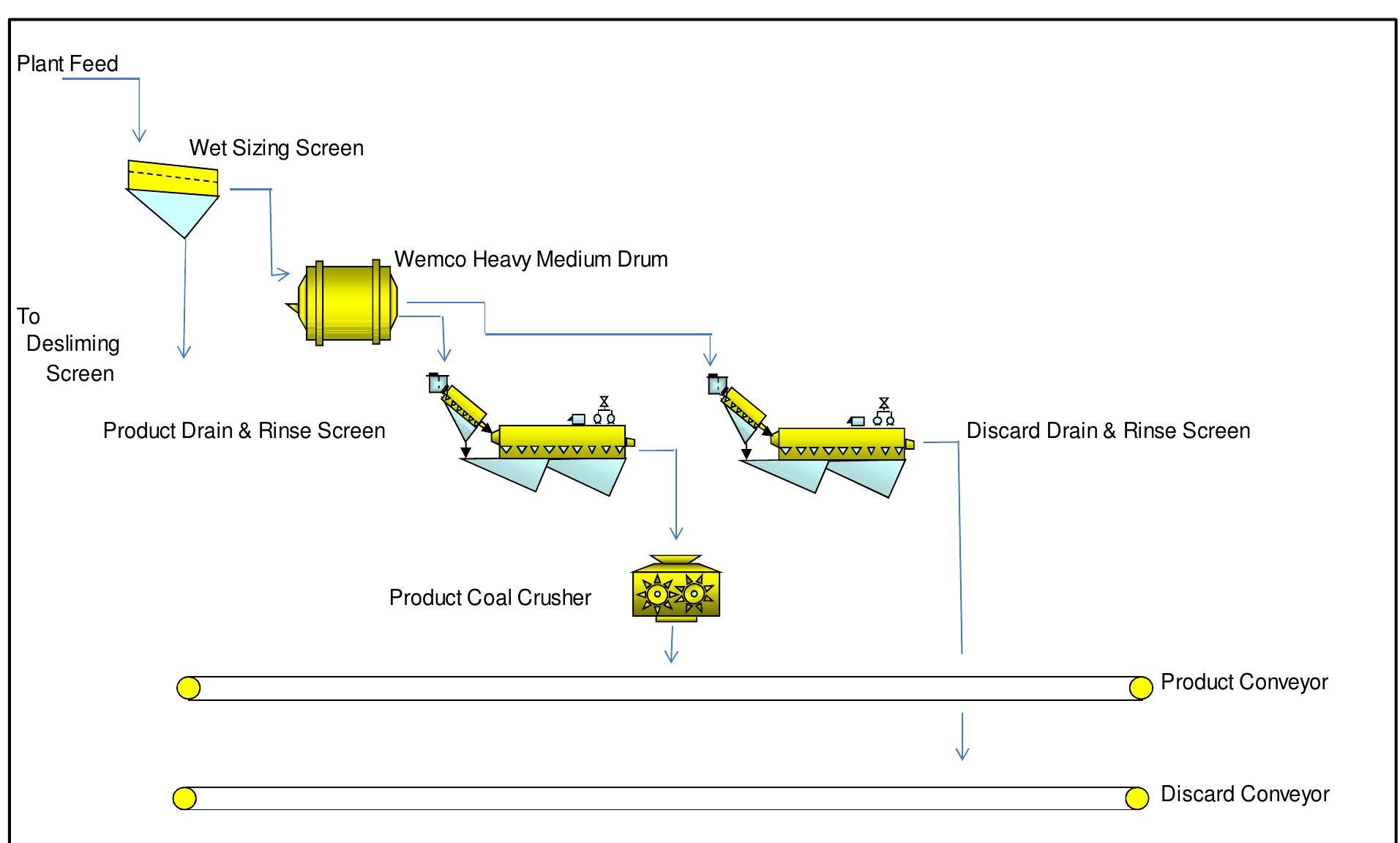 Conveyor. the flow diagram of the large coal section is