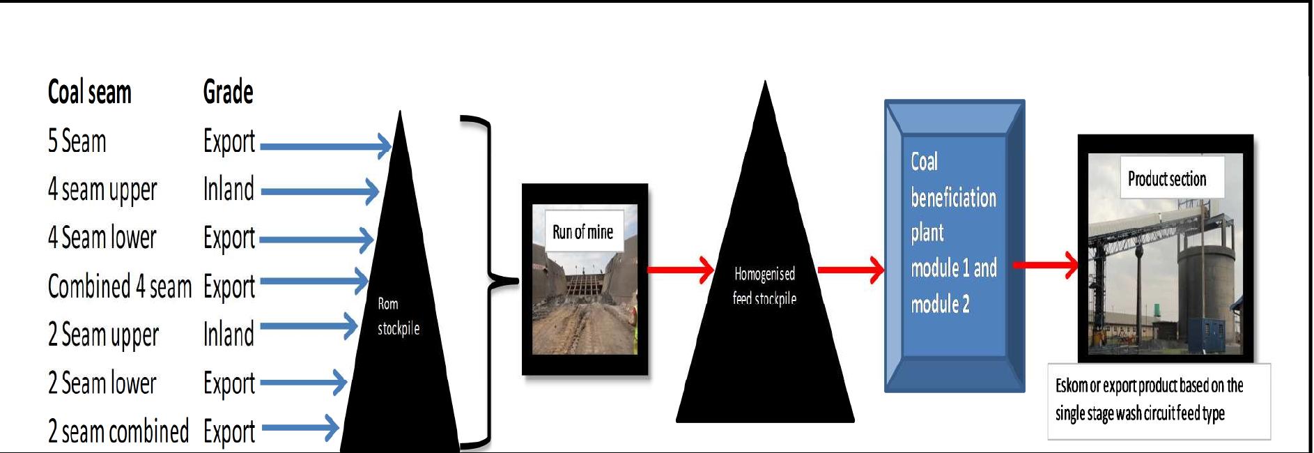 16: schematic drawing of the coal process flow with a