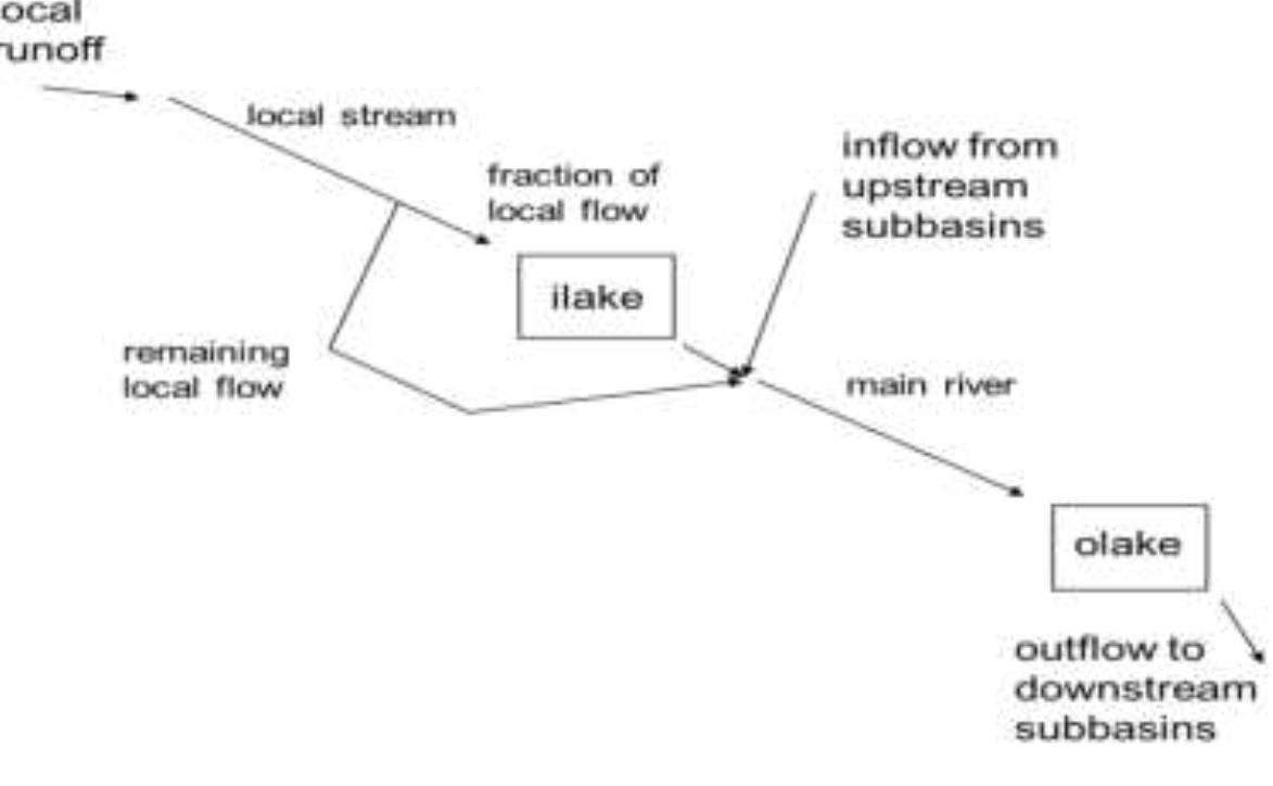 Showing the lake and river classifications in the hy pe