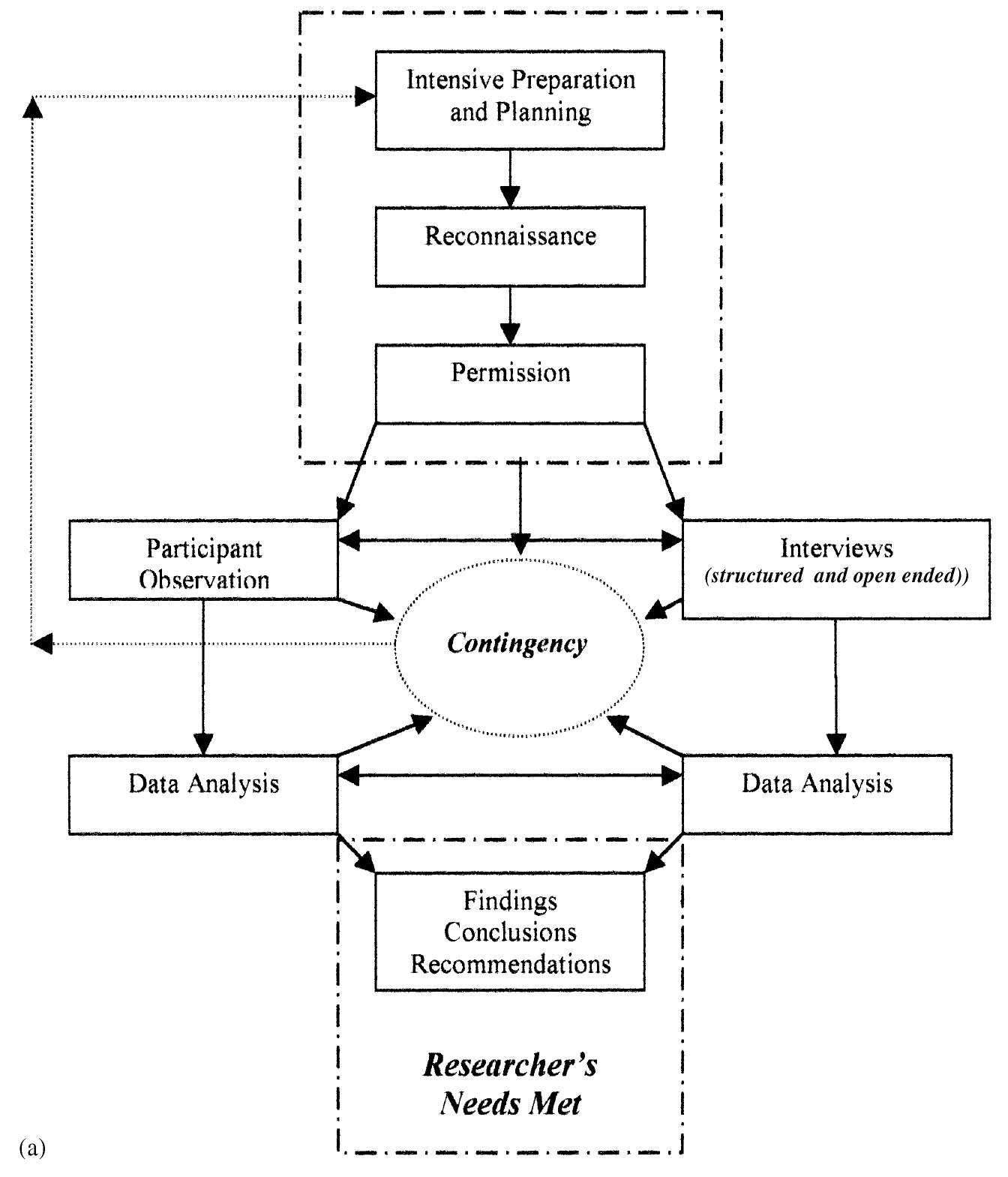 La. map of proposed research process. the research design