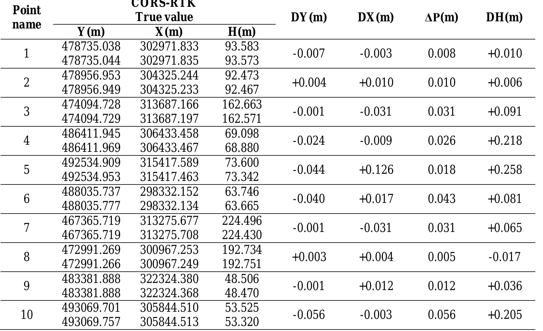 External accord accuracy test point tables (with geoid