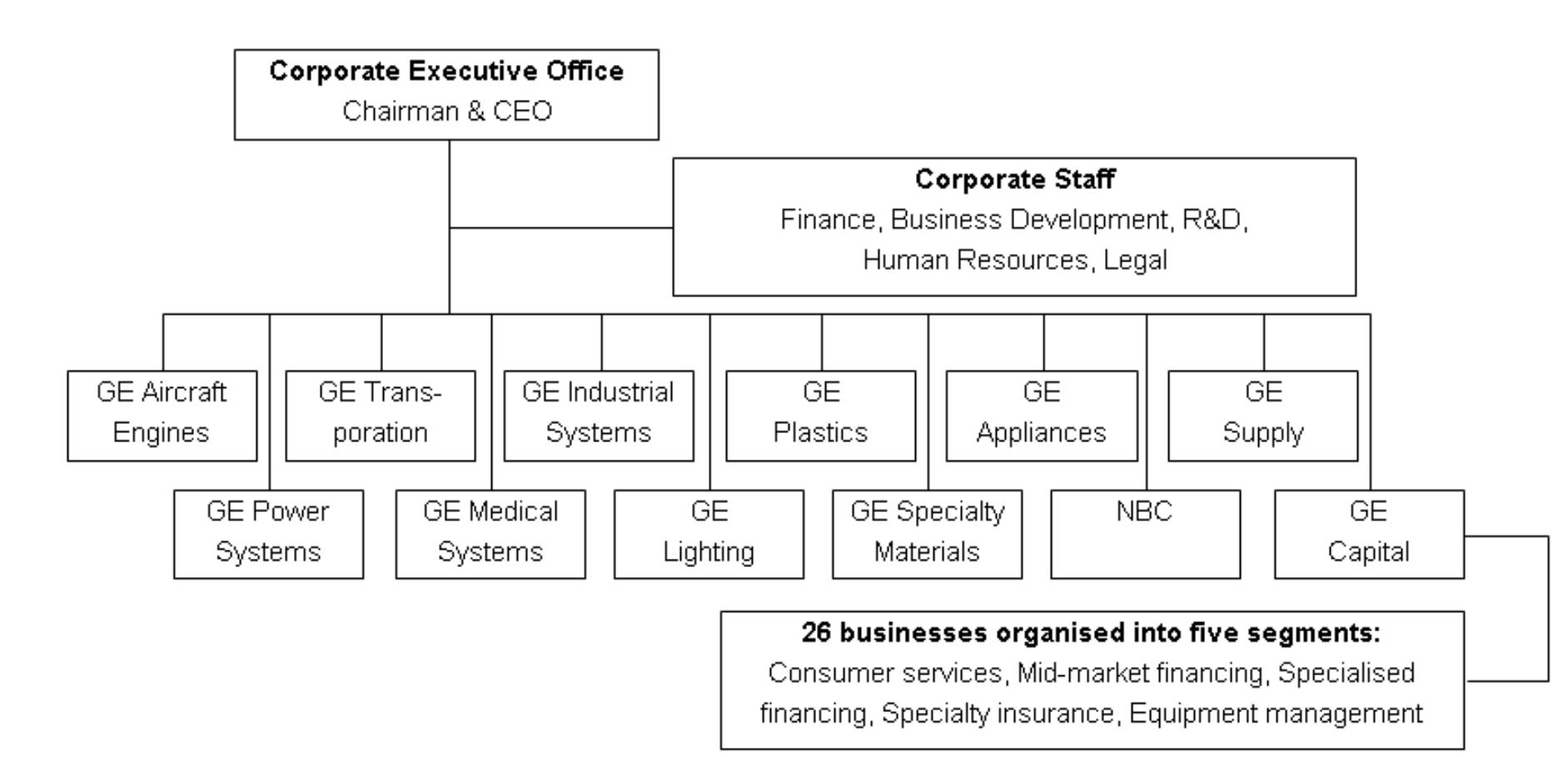 (PDF) Corporate Strategy Analysis: General Electric Co. (1981–present