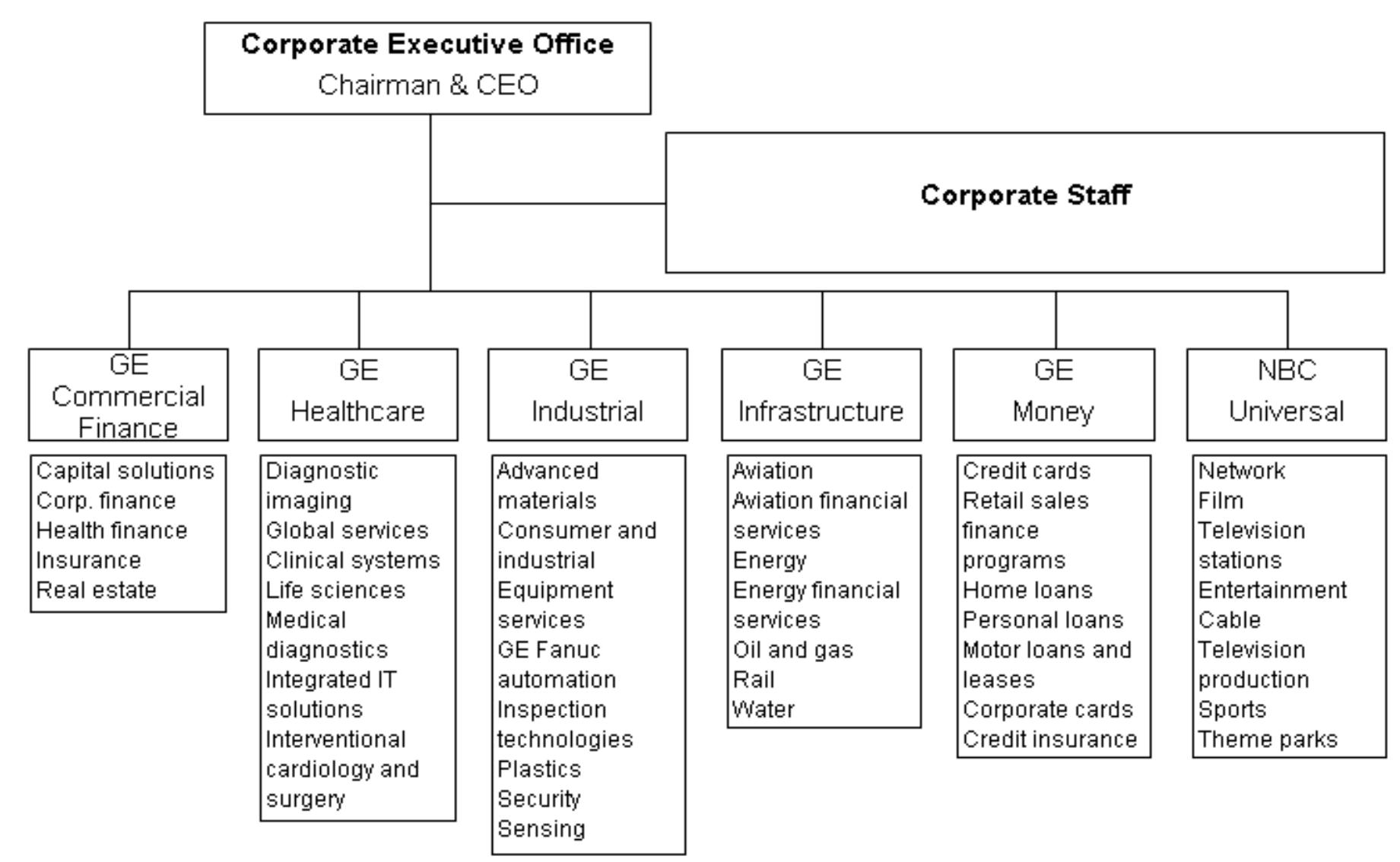 Figure 4 - from Corporate Strategy Analysis: General