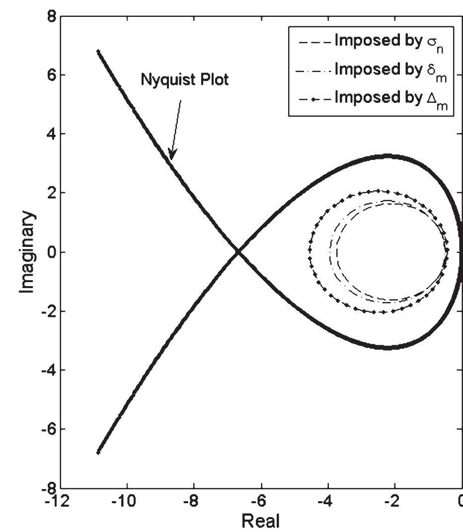 Nyquist plot shown in fig. 10, zoomed in around the origin