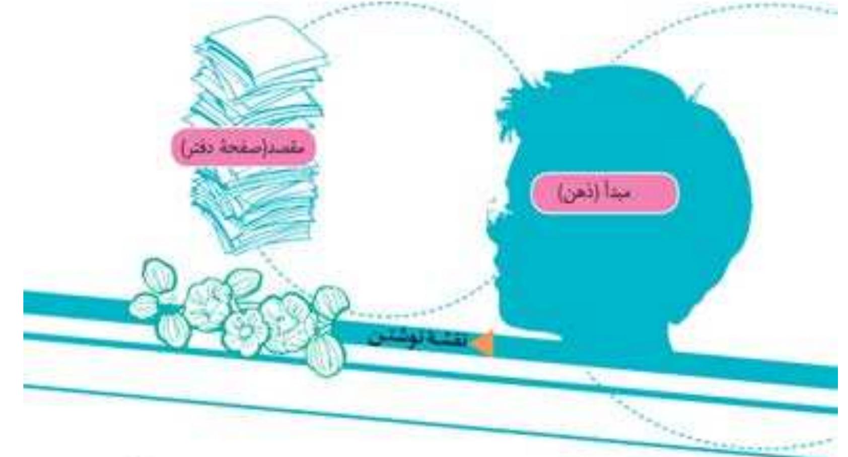 The diagram depicting “the map of writing,” with the mind as
