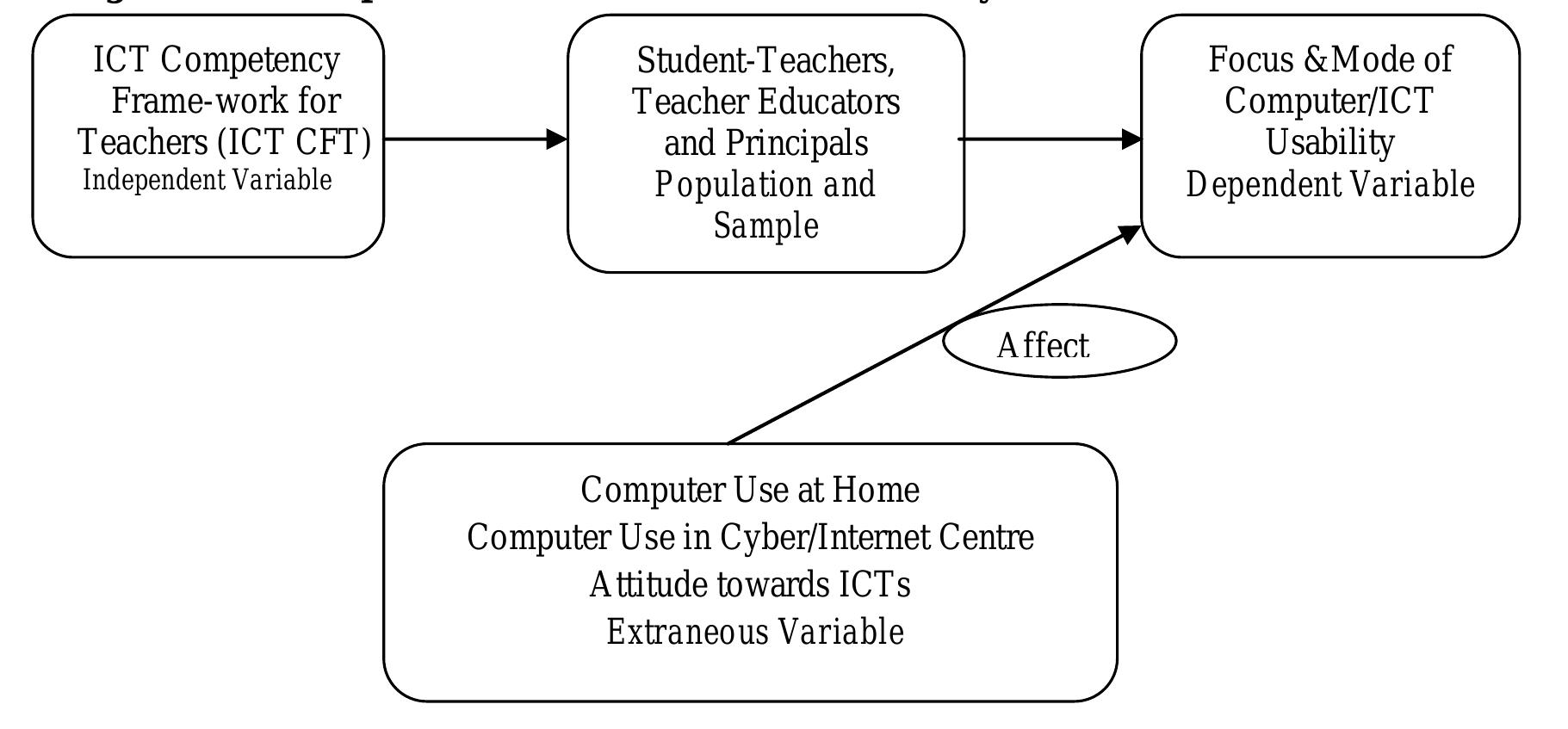Table 19 Evaluation Framework For Ict Use In Teacher