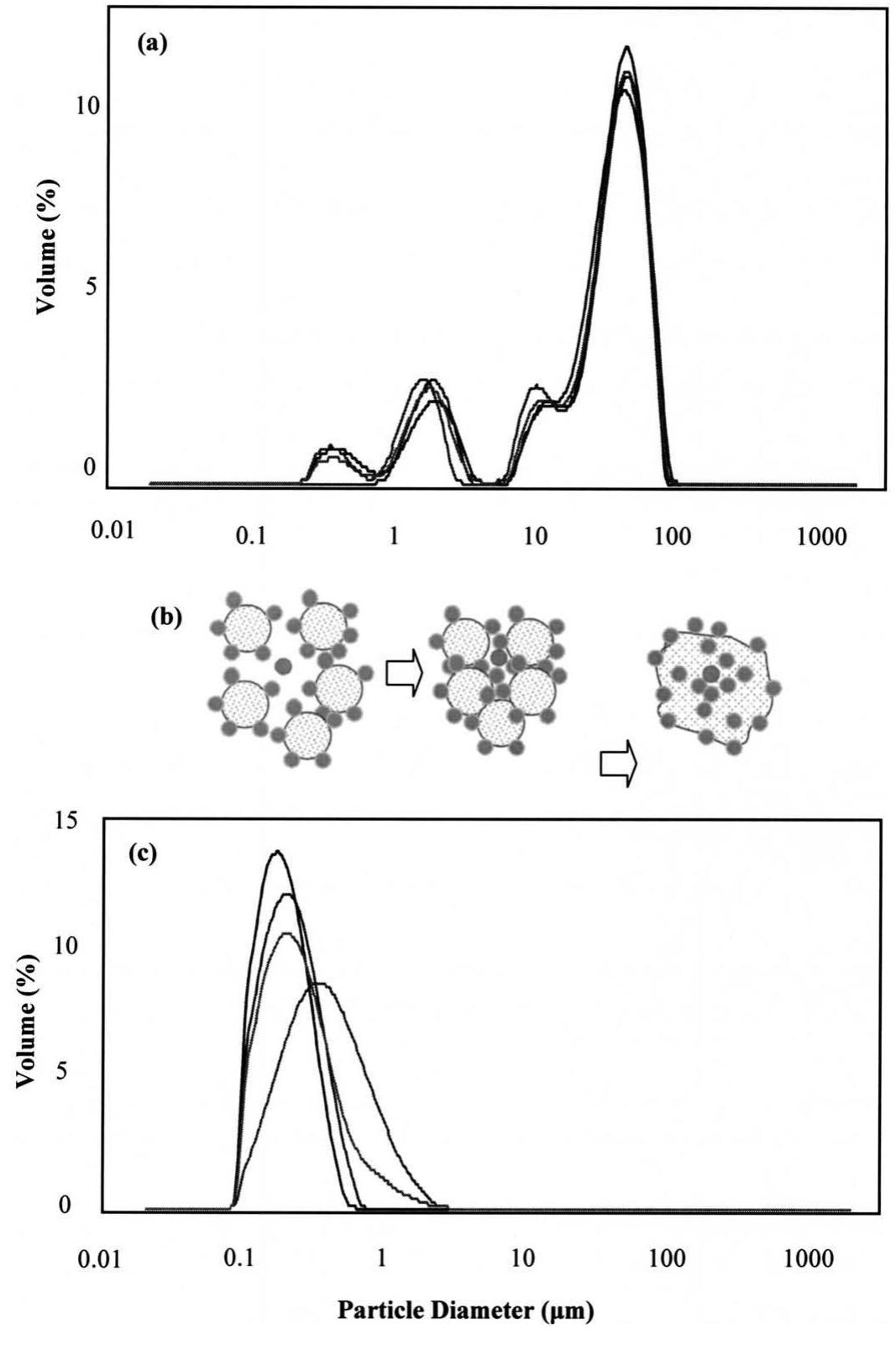 (a) floc size distribution of the fresh arsenic-iron