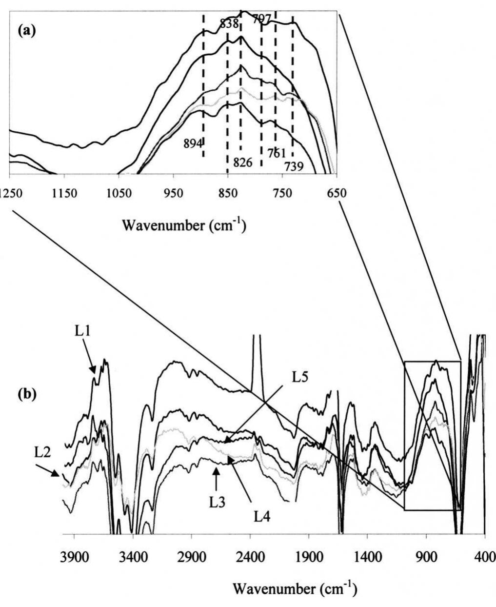 (a) ft-ir spectra of synthesized arsenic-iron sludge samples