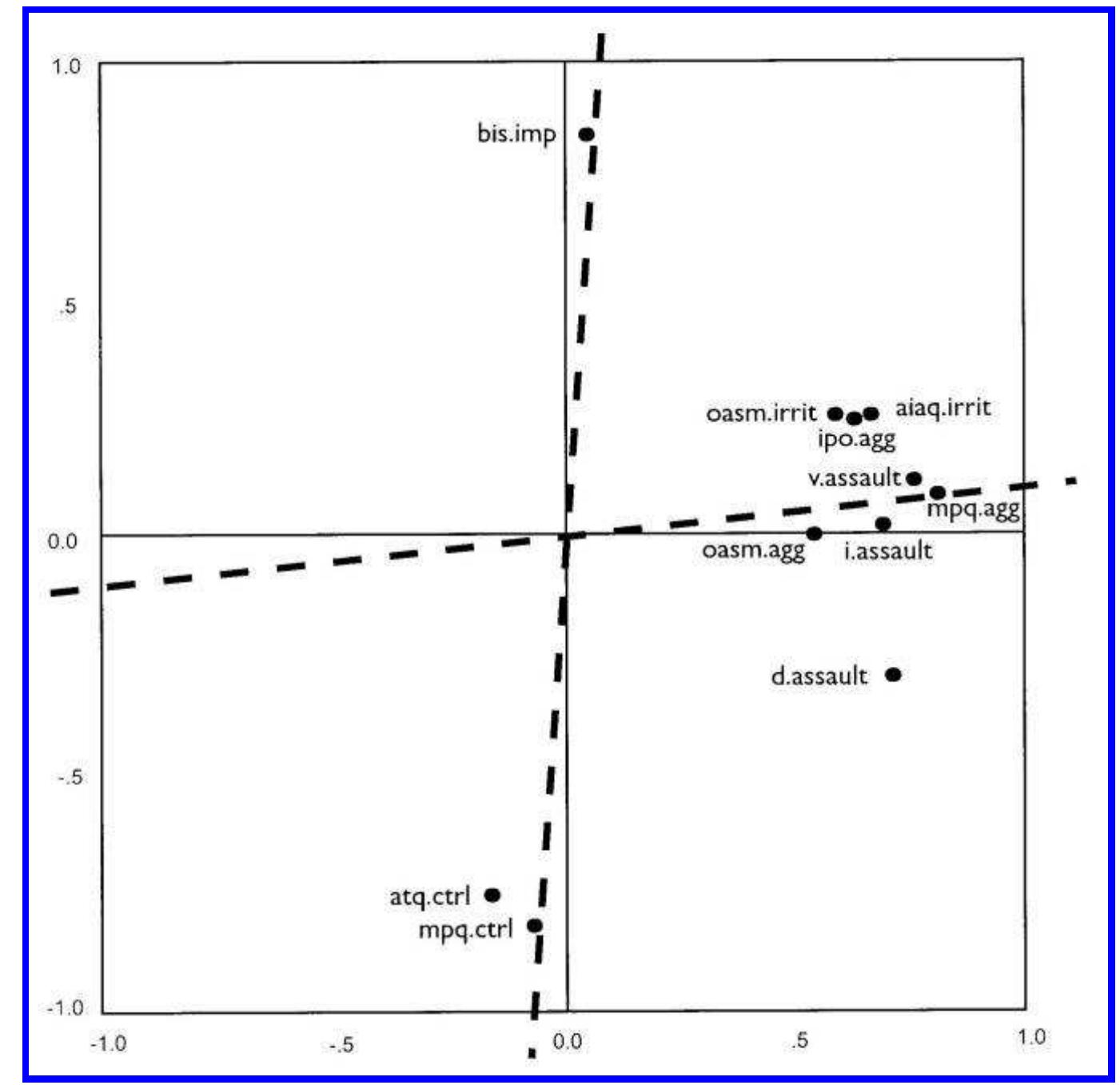 Comparison of orthogonal and oblique rotation of factor