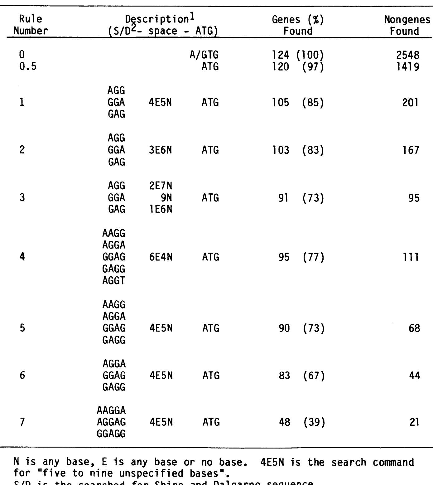 Ribosome binding site "rules"