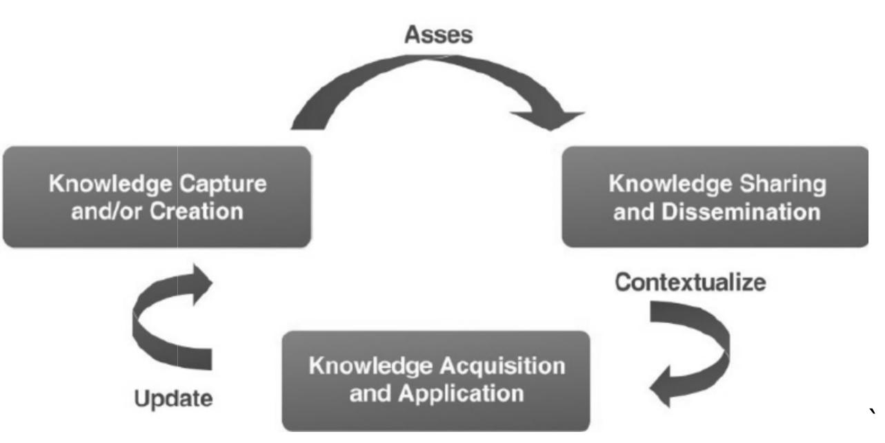 Integrated knowledge management cycle (dalkir, 2005:43)