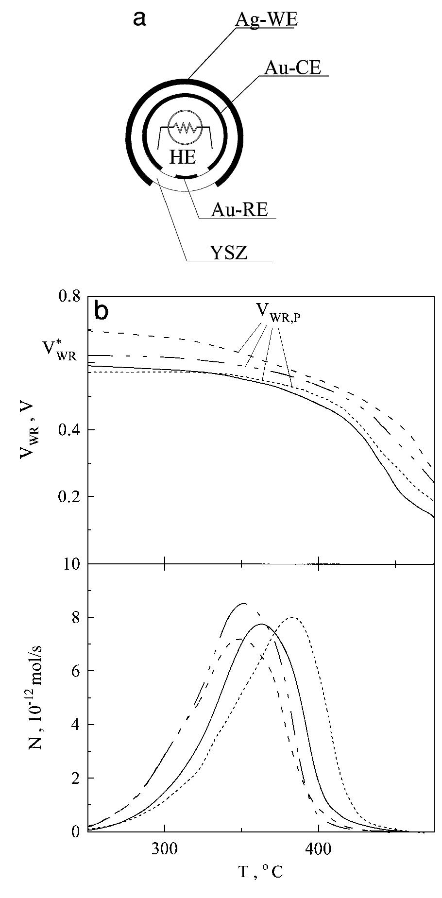 (a) schematic cross section of the ysz tube showing the lo-