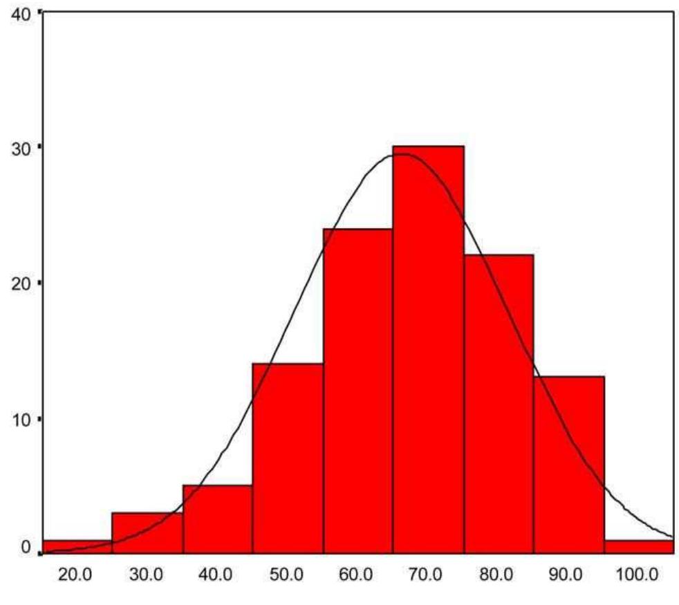 Igure l histogram demonstrating range and distribution of