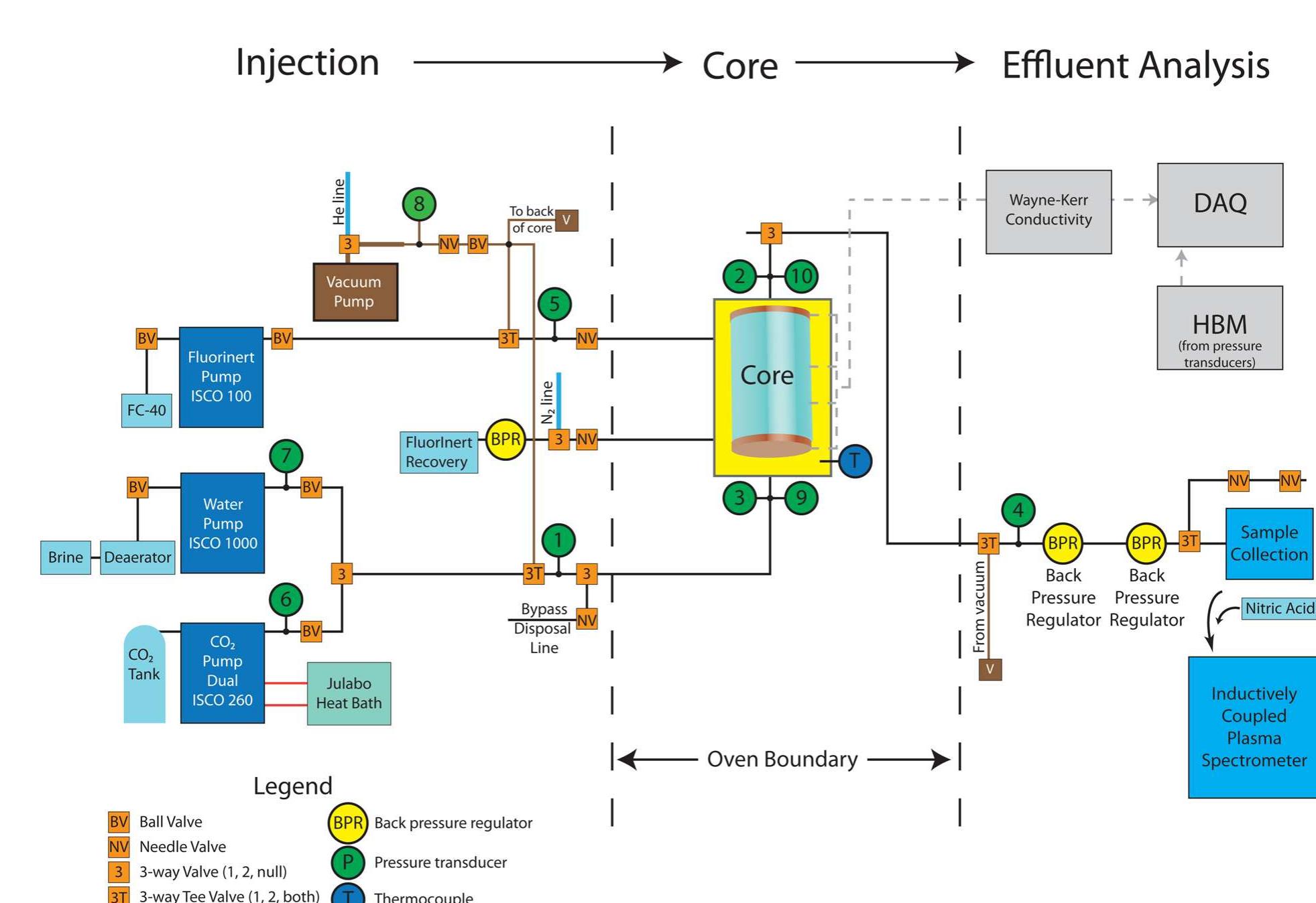 High pressure core flooding reactor figure 1. the core