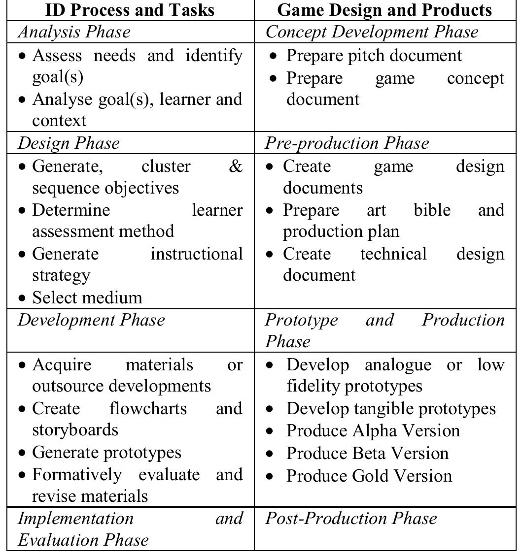 Relationship between id tasks and game development