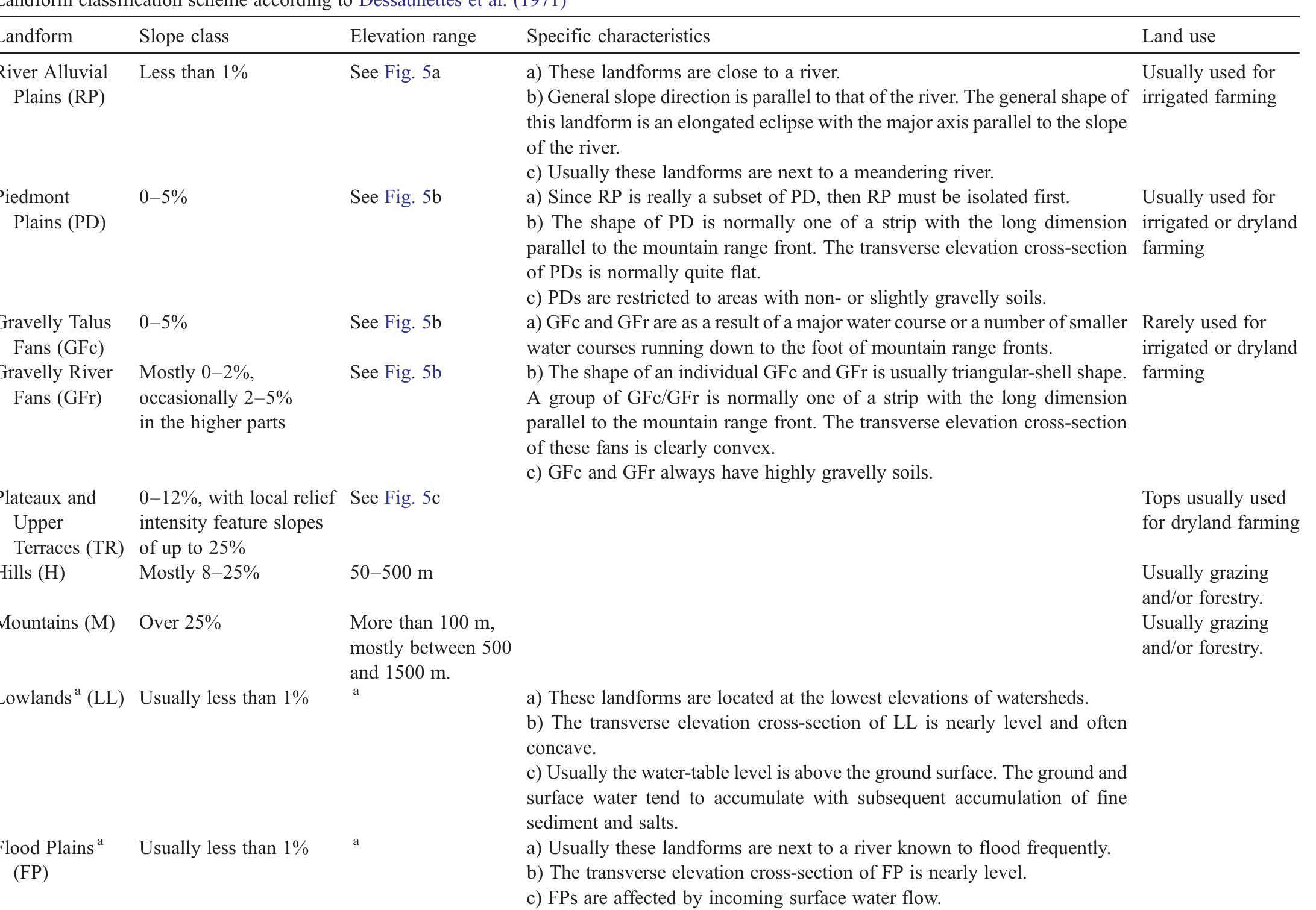 Table 1 - Landform Classification From a Digital Elevation