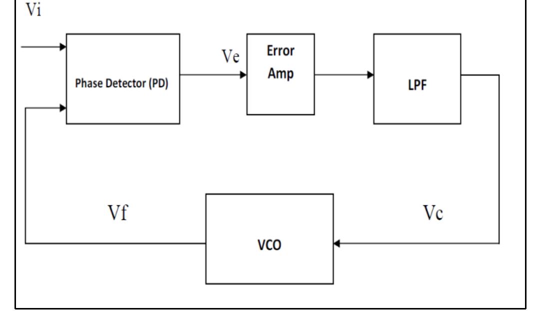 A phase-locked loop is a closed loop control system that