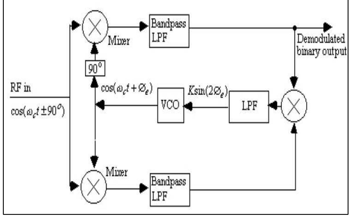 Basic block of costas loop for bpsk digital modulation
