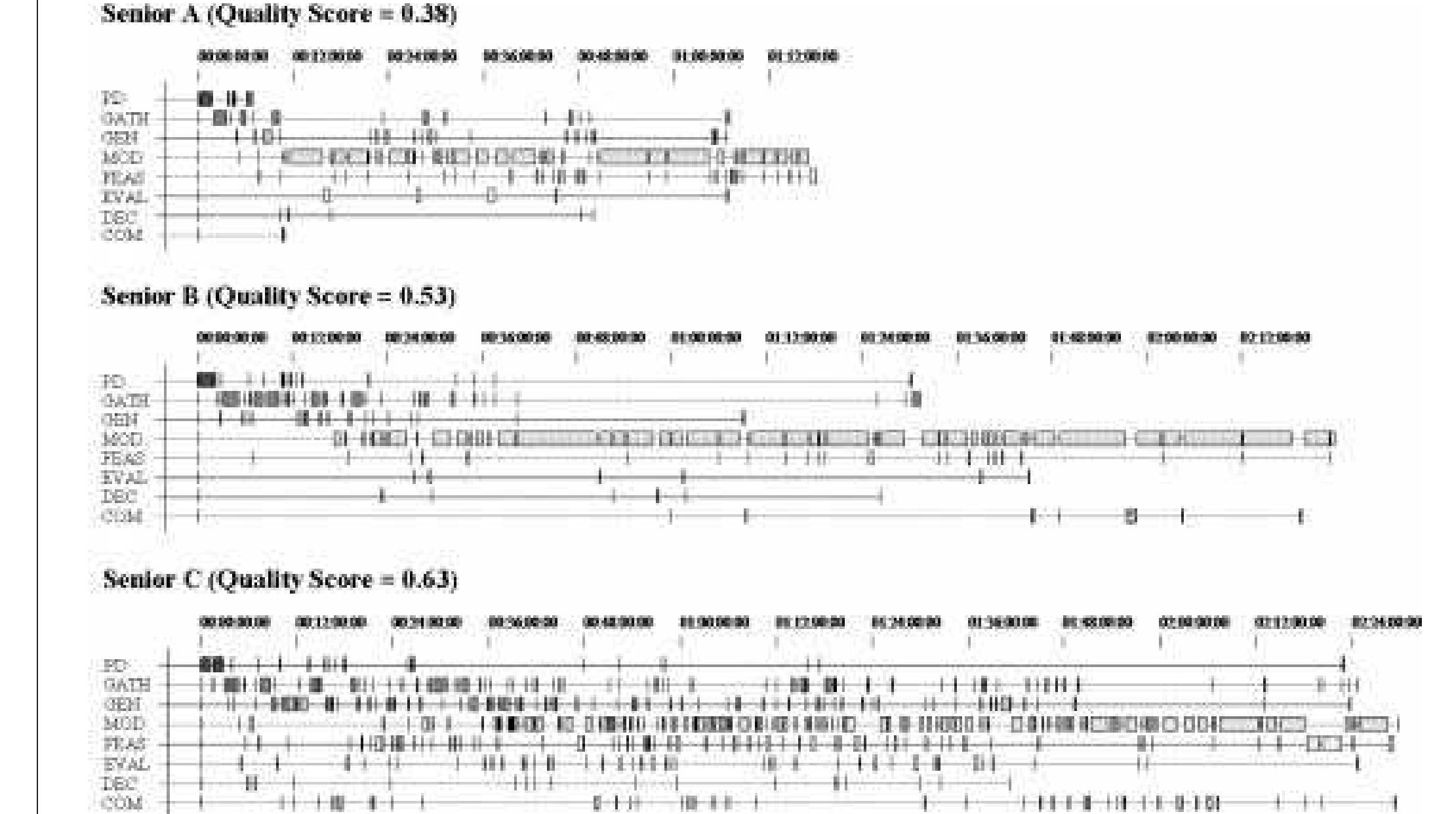 Example senior design activity timelines (see table 2 for