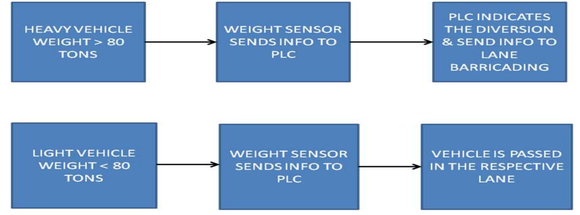 Flow chart for diversion of vehicles based on weight weight