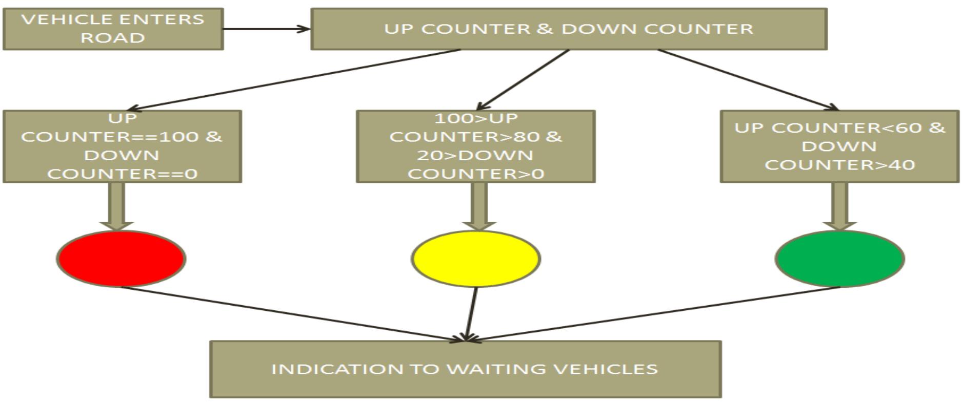 Figure 2 - from SMART TRAFFIC CONTROL SYSTEM USING PLC and