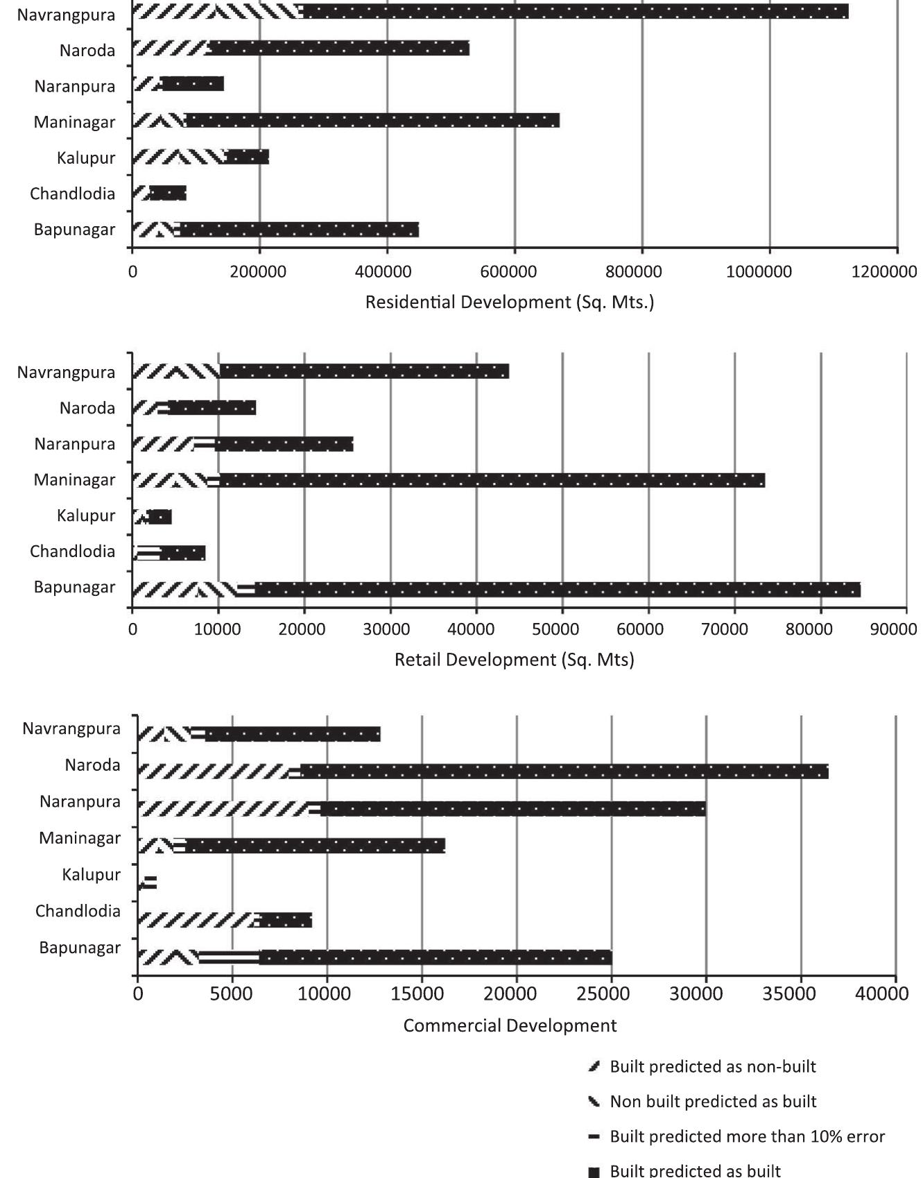 Validation of activity floor space, accurate predictions and