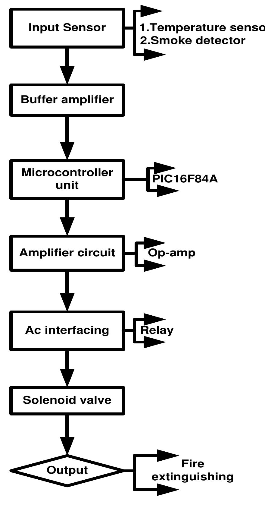 (PDF) Design and Implementation of an Automatic Fire Extinguishing ...