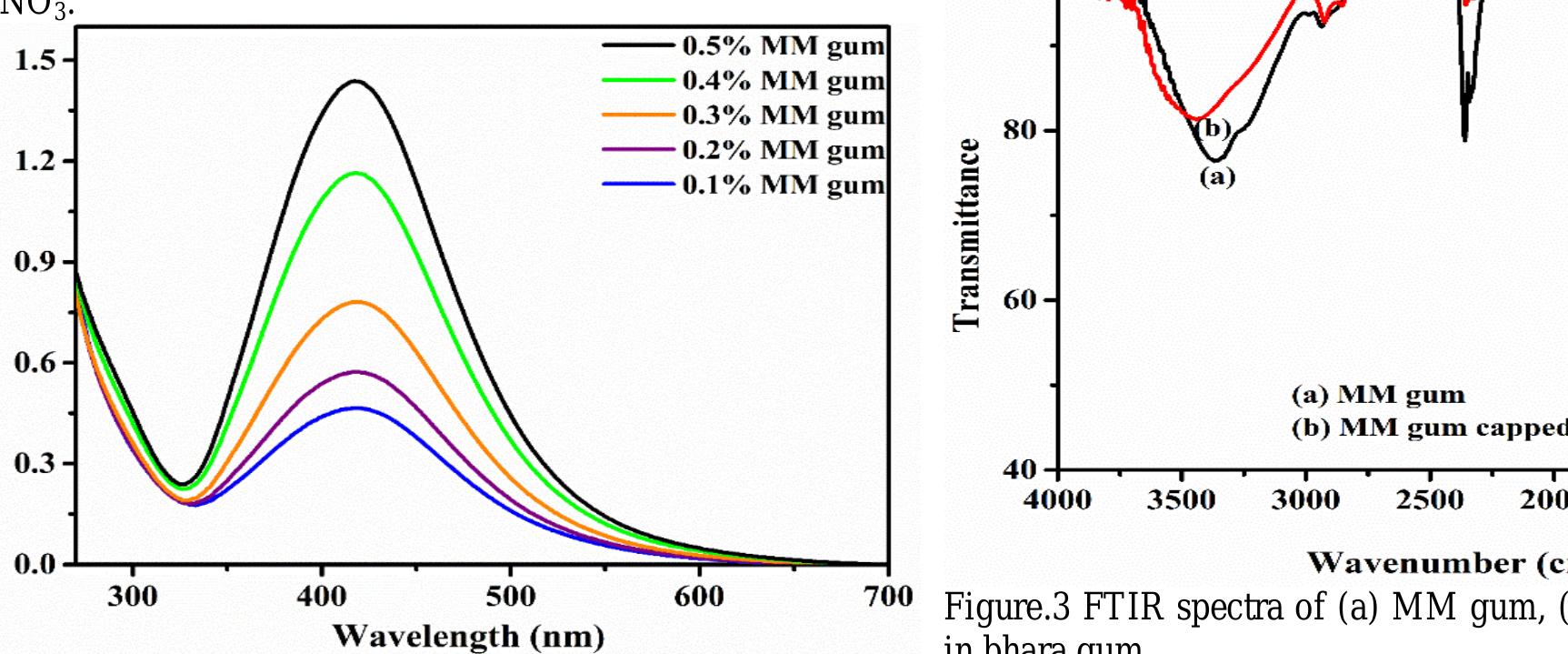 1. the uv-vis absorption spectra of agnps synthesized by