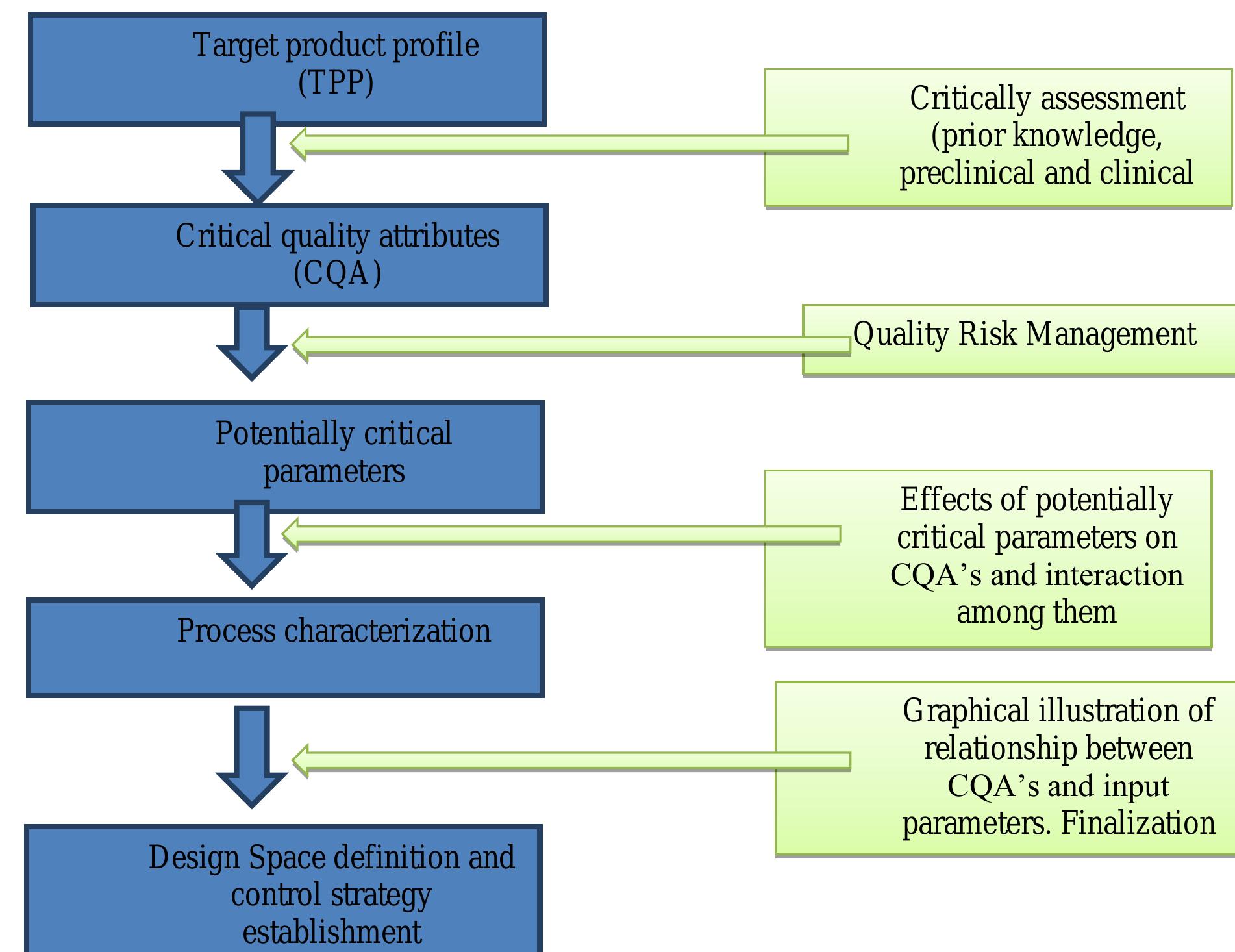 Flow chart for product quality by design. © 13141