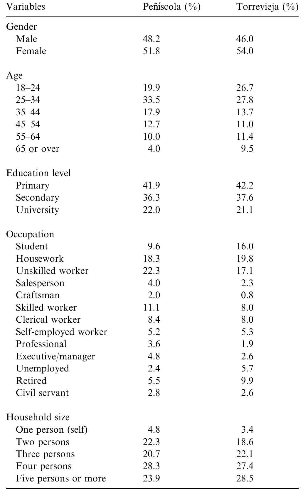 Profile of survey respondents table 1