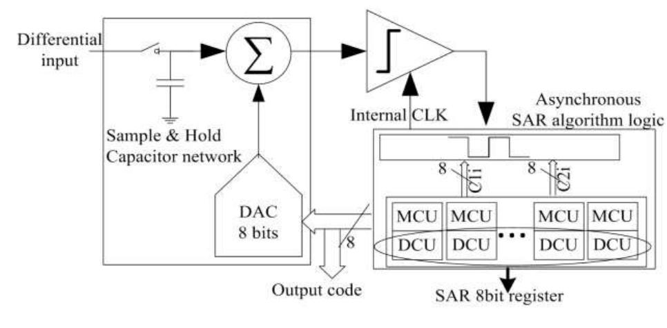 Asynchronous sar adc architecture. the first part implements