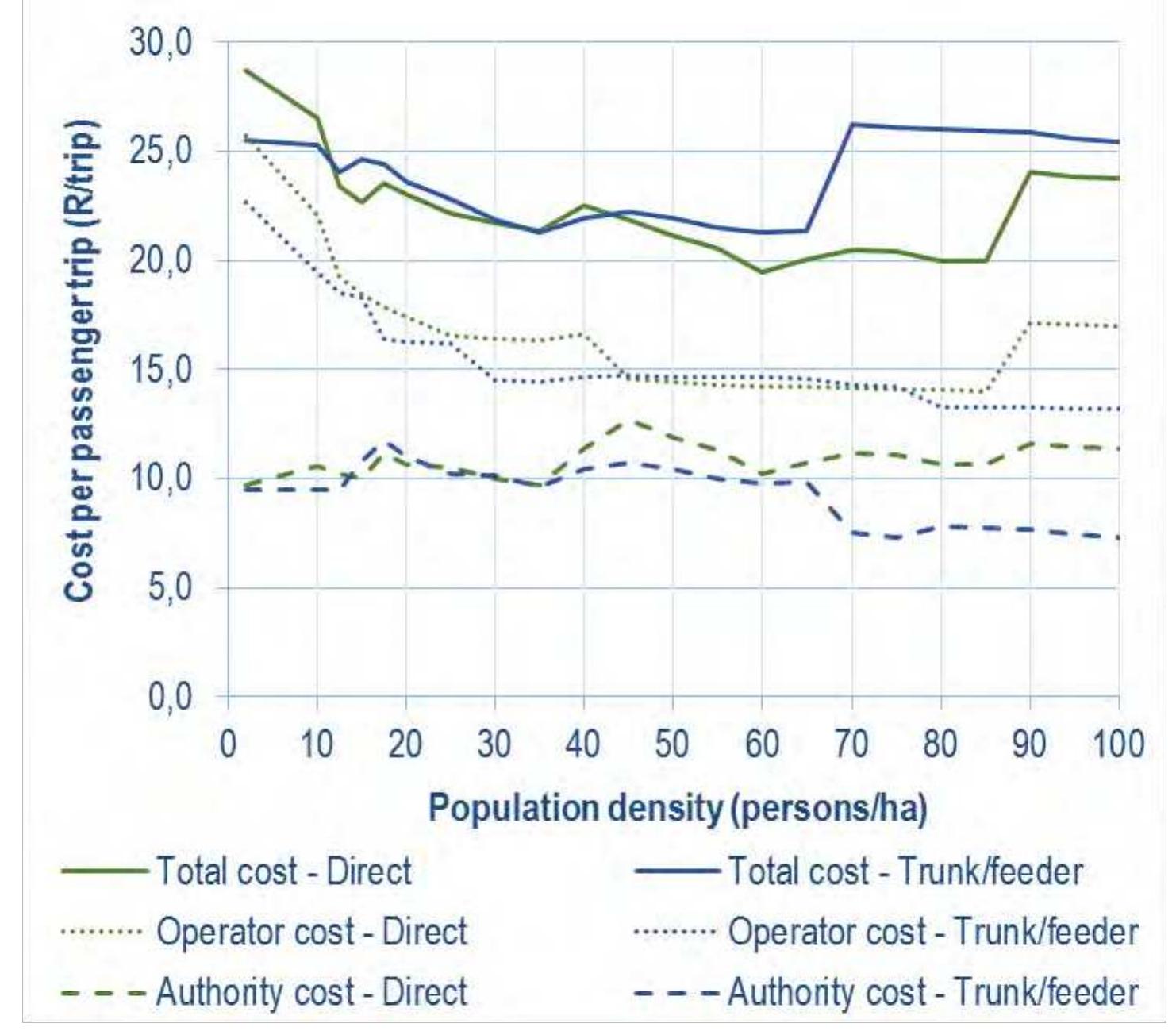 Cost components when varying population density on a 20km