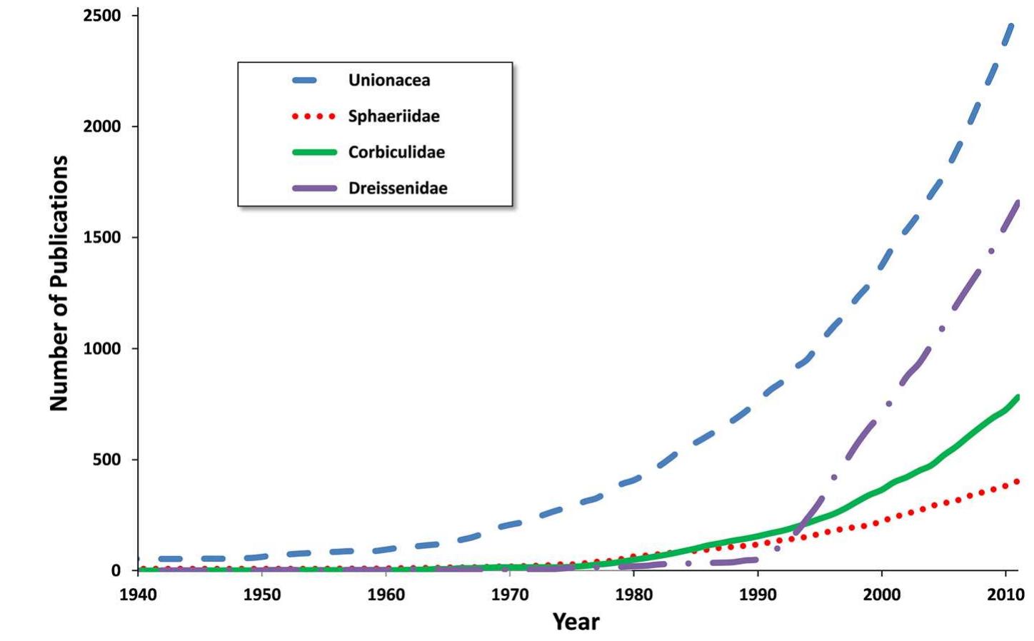 Diversity hotspots recognized in southeast north america and