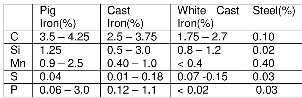 1 typical analysis of ferrous materials. liquid iron from a