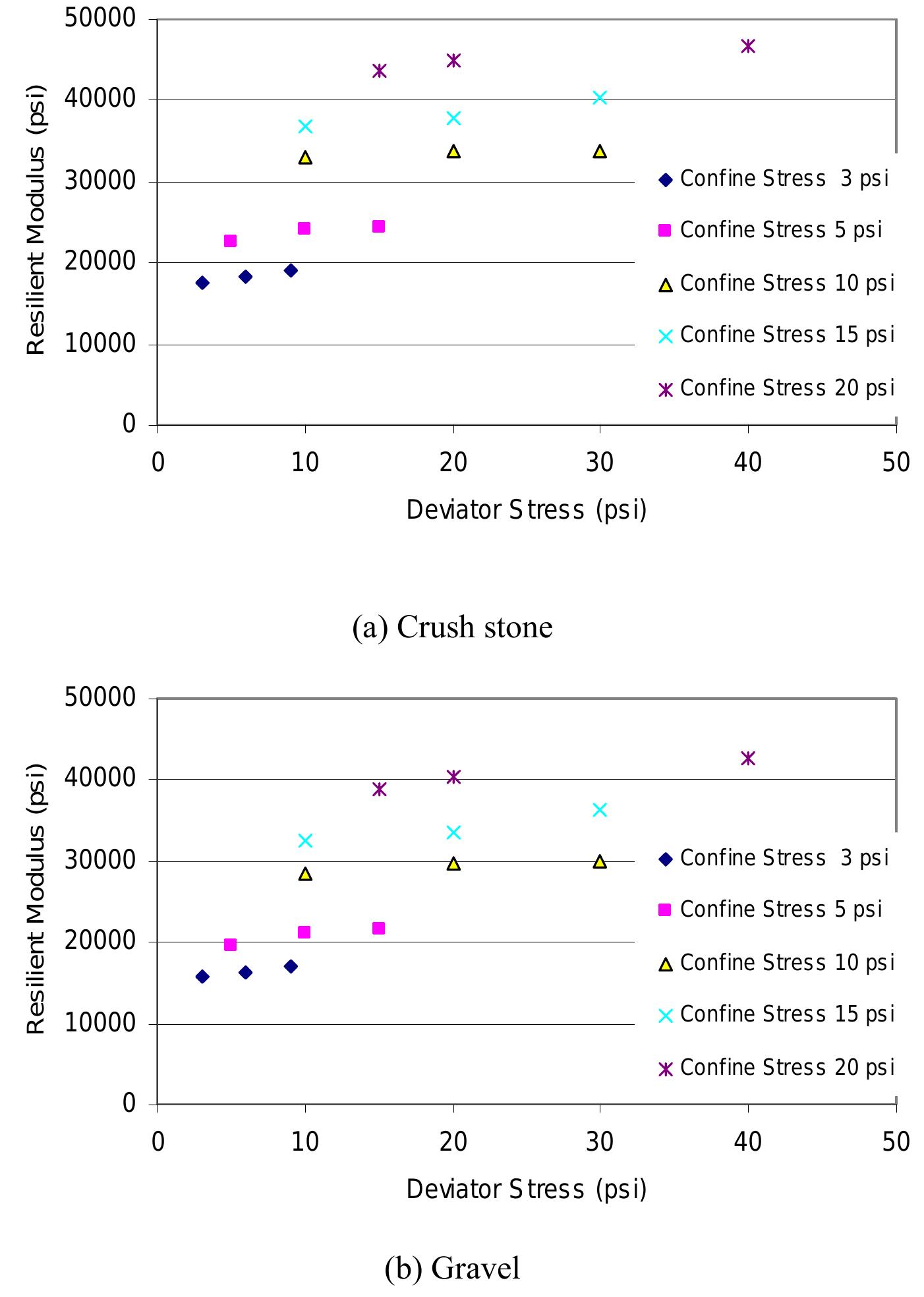 Laboratory Resilient Modulus For Unbound At Different