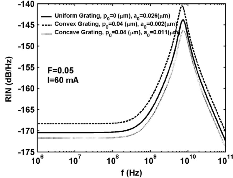 Rin spectrum of concave, convex and uniform structures with