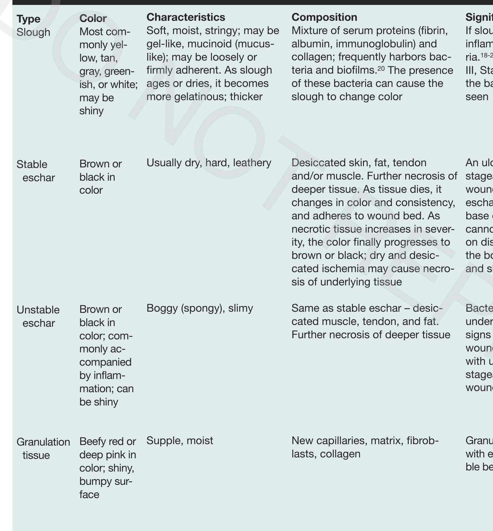 Table 1 - An overview of tissue types in pressure ulcers: a