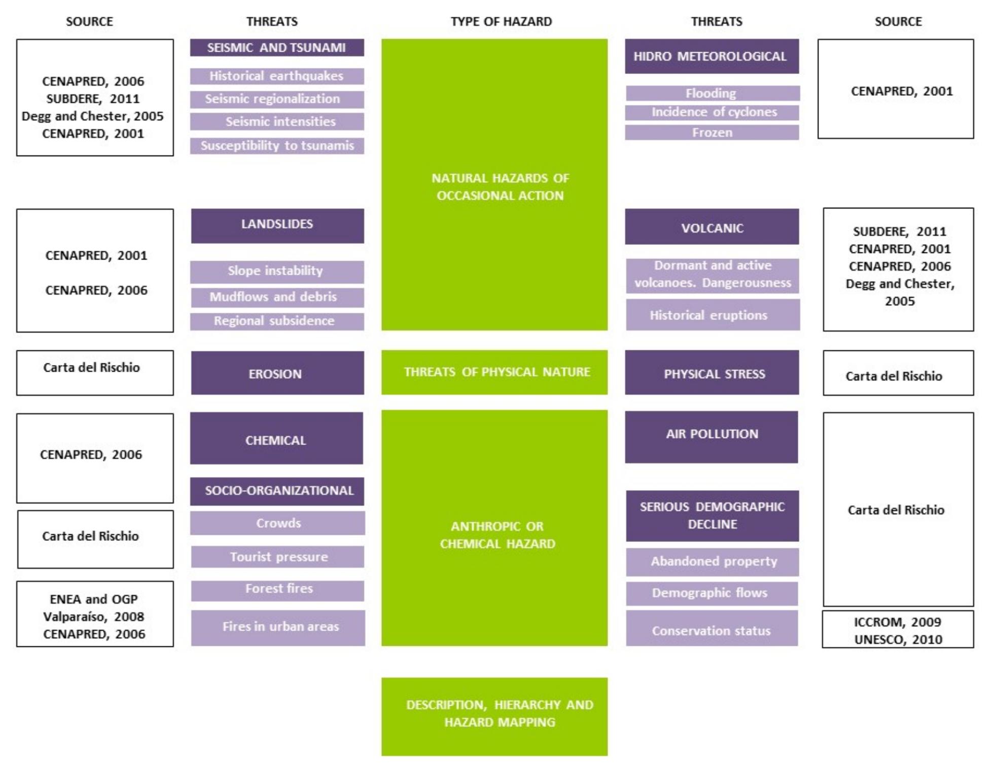 structure of tool 2: description, hierarchy and hazard