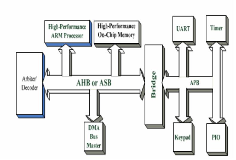 (PDF) Design And Verification of AMBA APB Protocol