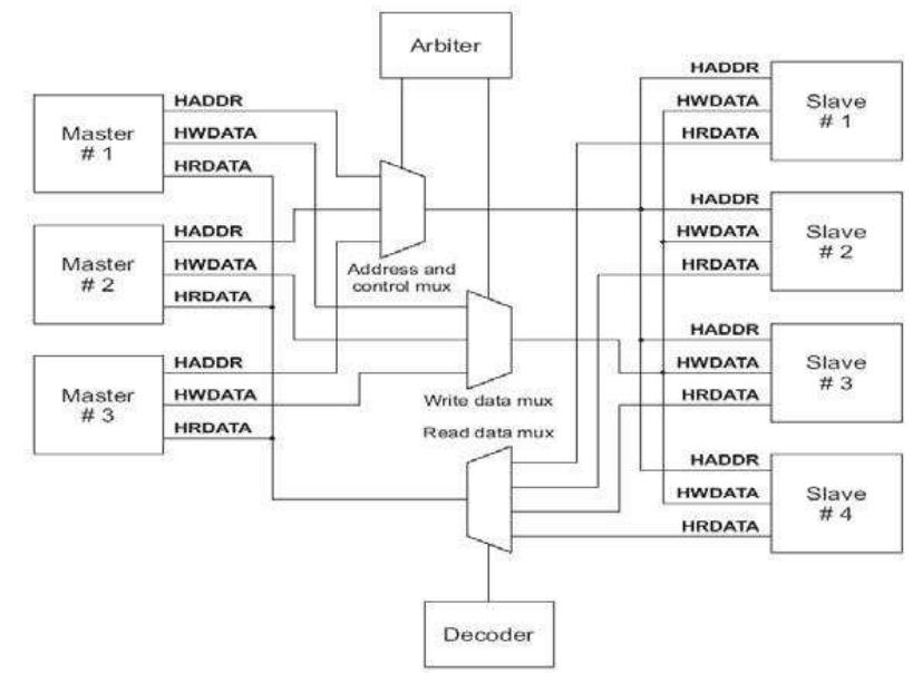 (PDF) Design And Verification of AMBA APB Protocol