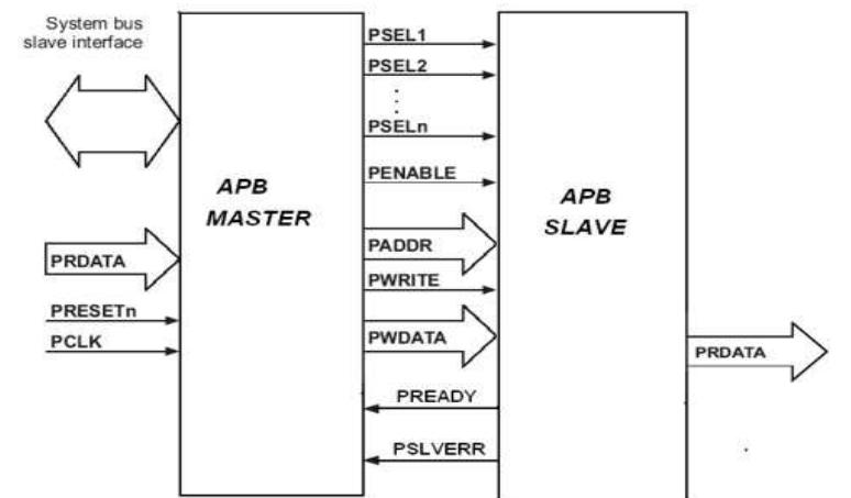 (PDF) Design And Verification of AMBA APB Protocol