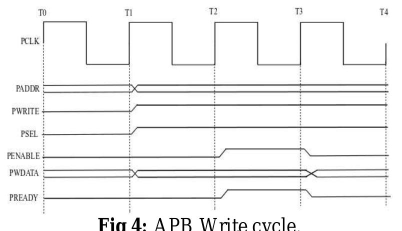 (PDF) Design And Verification of AMBA APB Protocol
