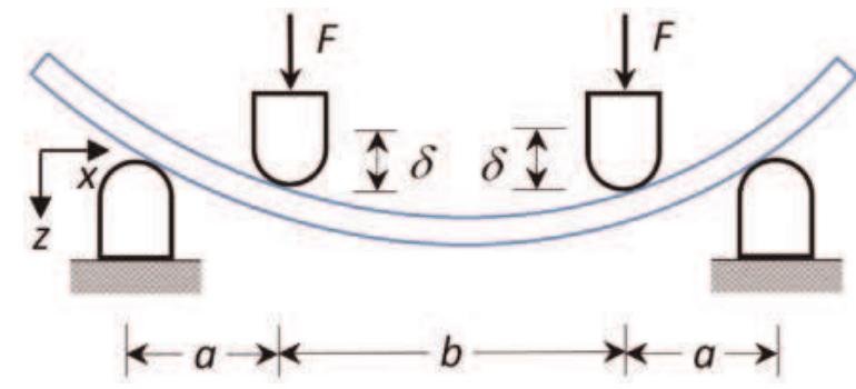 Schematic of the four-point bending test.