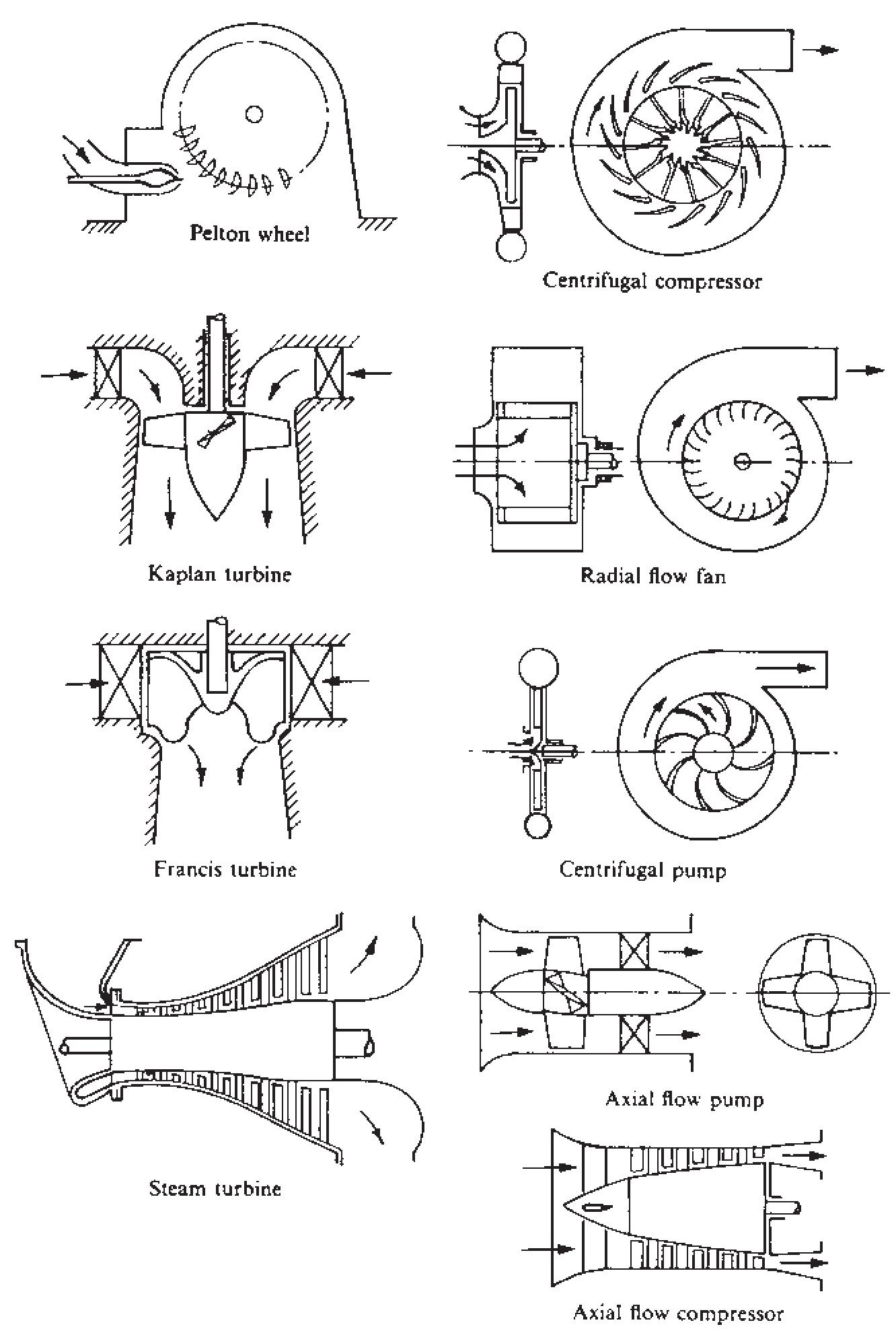 1 types and shapes of turbomachines.