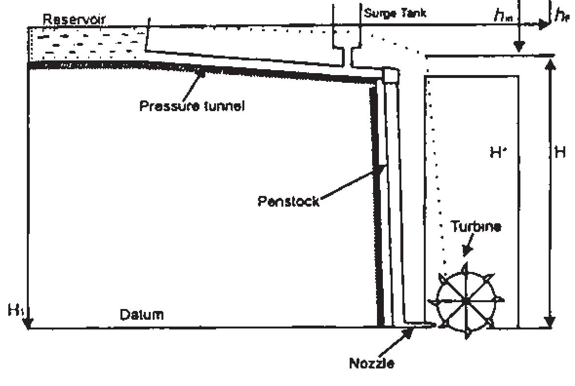3. schematic layout of hydro plant.